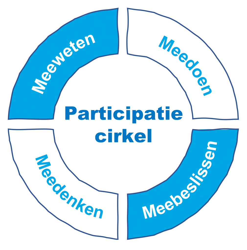 Participatiecirkel - IGIB