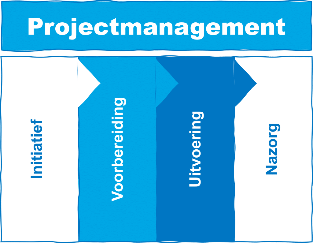Projectmanagement - IGIB